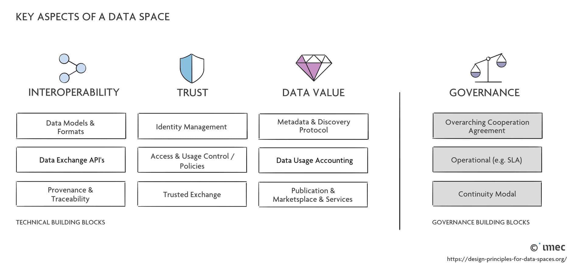 Wat zijn data spaces? | imec
