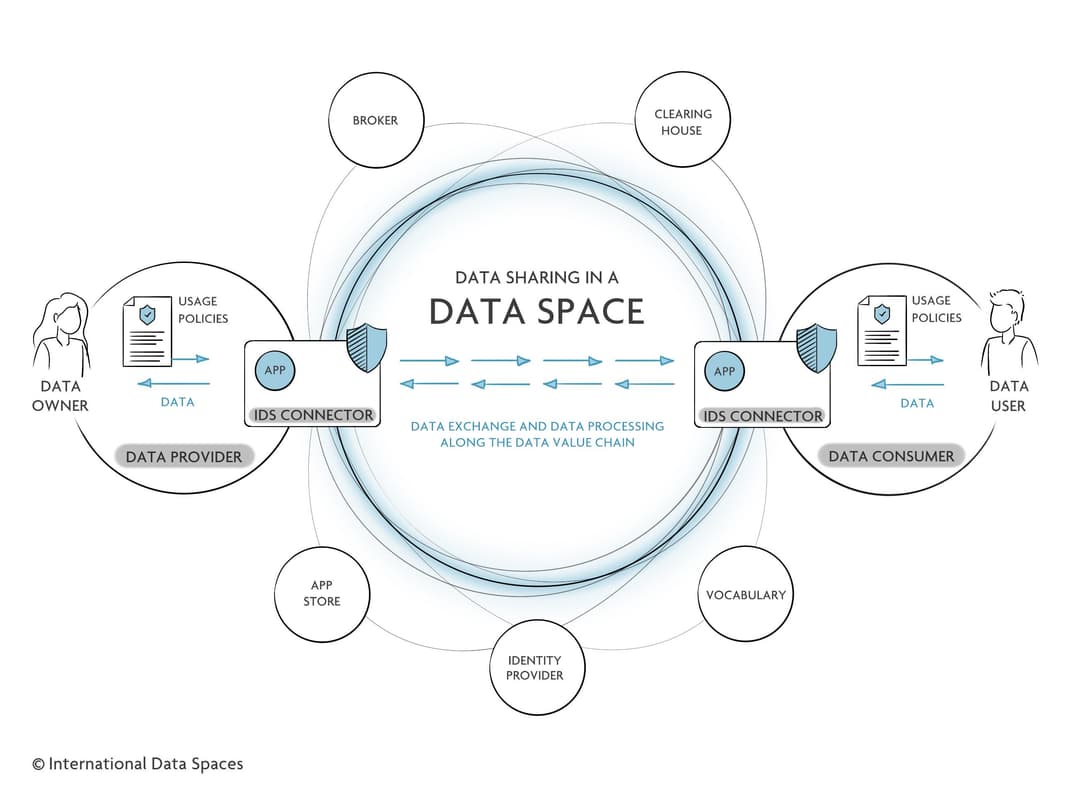 Wat zijn data spaces? | imec