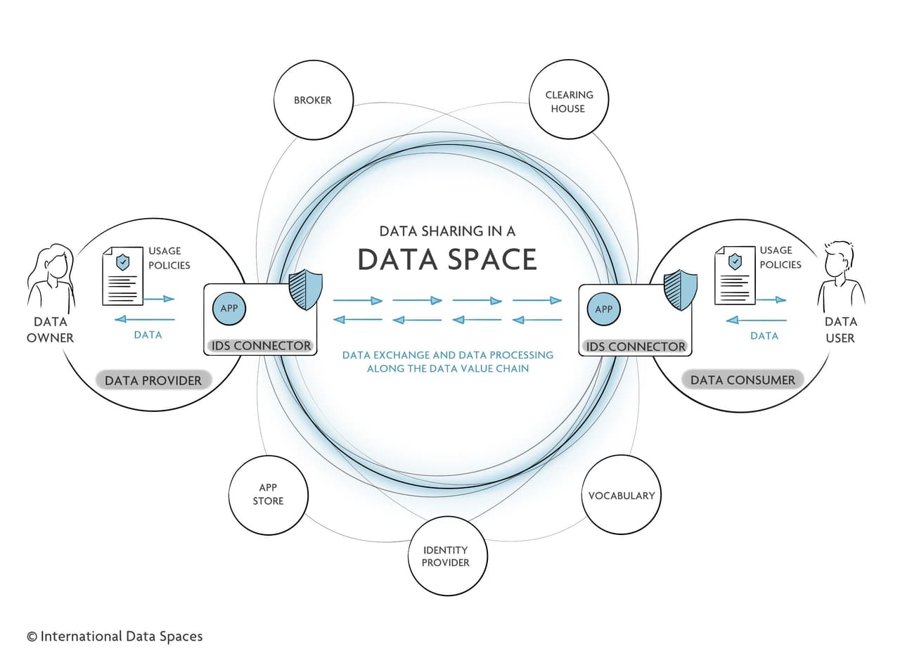 Wat zijn data spaces? | imec