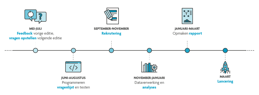 Methodologie - imec.digimeter 2023 | imec Vlaanderen