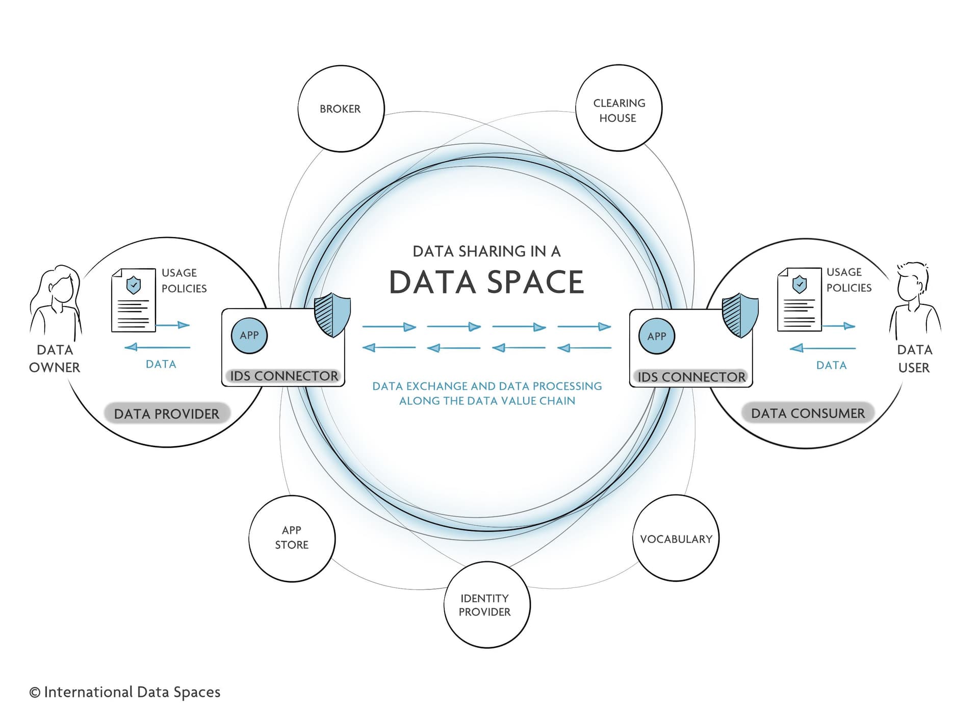 Wat zijn data spaces? | imec