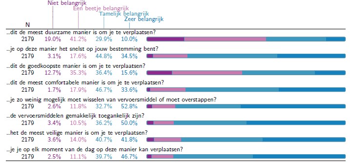 Onze mobiliteit in kennis en cijfers | imec Vlaanderen